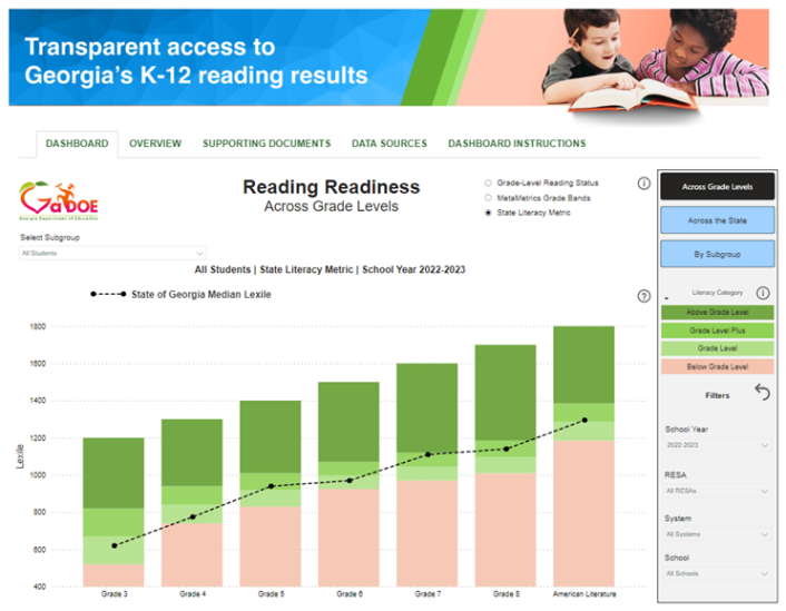 New dashboard highlights reading readiness across the state